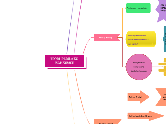 TEORI PERILAKU KONSUMEN - Mind Map